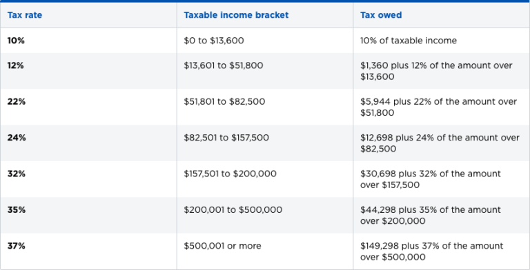 Federal Income Tax Brackets | Brilliant Tax & Accountings
